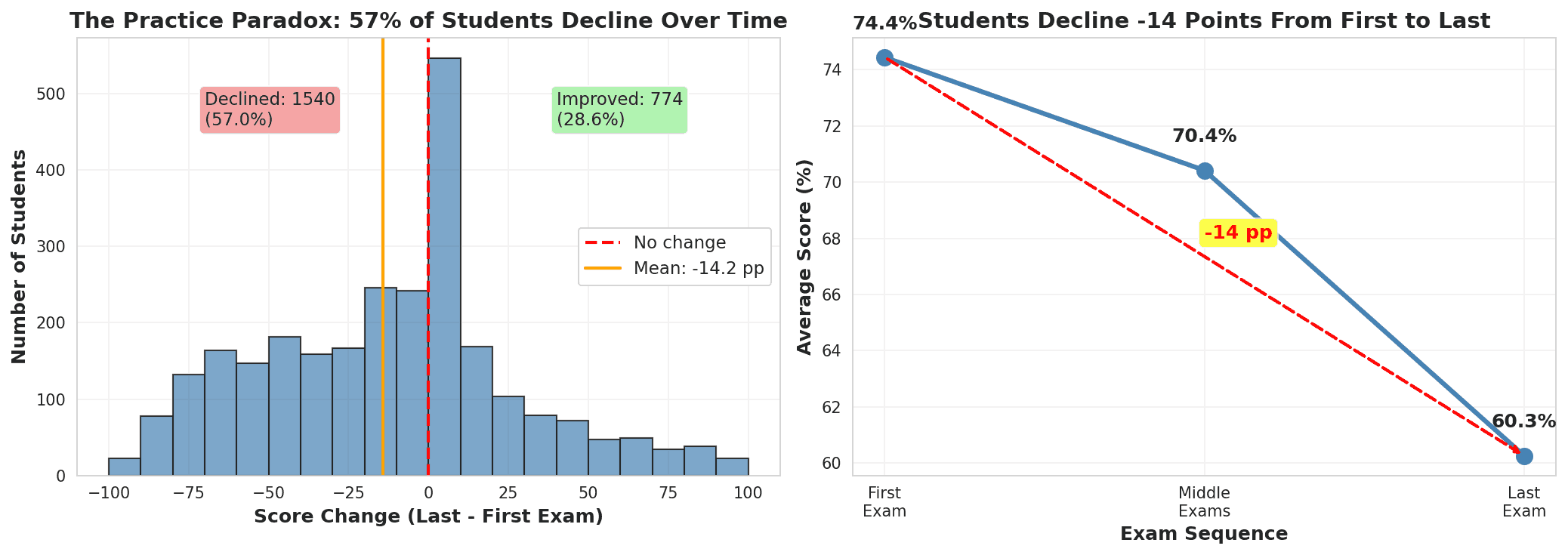 Practice Paradox